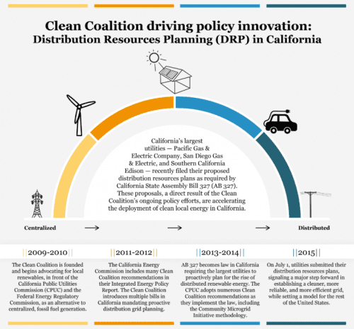 Distribution Resources Planning Clean Coalition