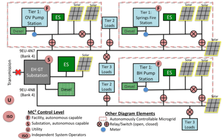 Community Microgrid alternatives to gas peaker plants - Clean Coalition