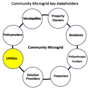 Community Microgrids | Clean Coalition