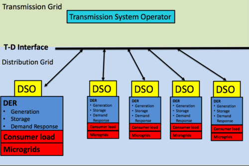 Distribution System Operator - Management - Clean Coalition