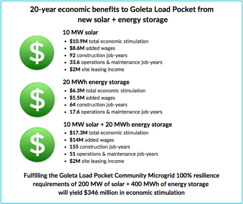GLP economic benefits - Clean Energy GLP - Clean Coalition