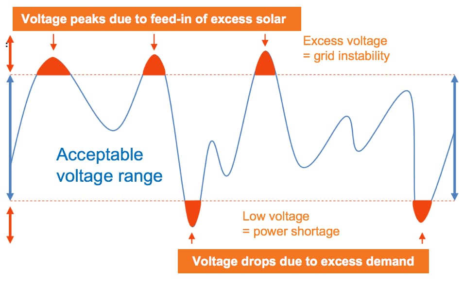 Grid saturation lessons from Australia and Hawaii - Clean Coalition