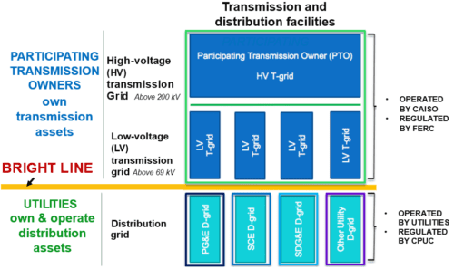 Distribution System Operator - Management - Clean Coalition