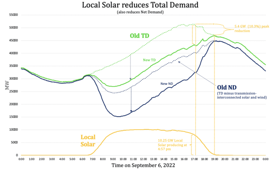 Flattening California's Duck Curve with Local Solar - Clean Coalition