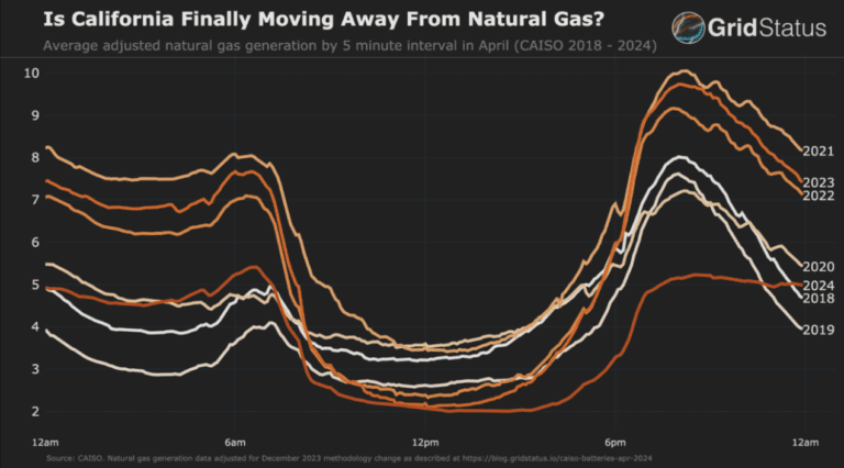 Flattening California's Duck Curve with Local Solar - Clean Coalition